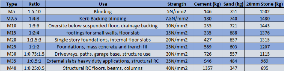 What are the different types of concrete grades and their uses? - Kella ...