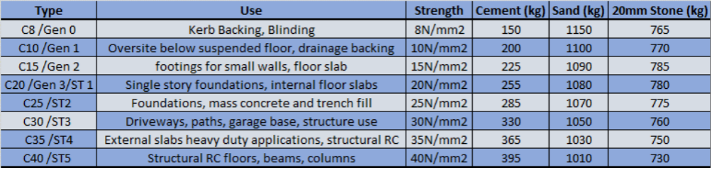 What are the different types of concrete grades and their uses? - Kella ...
